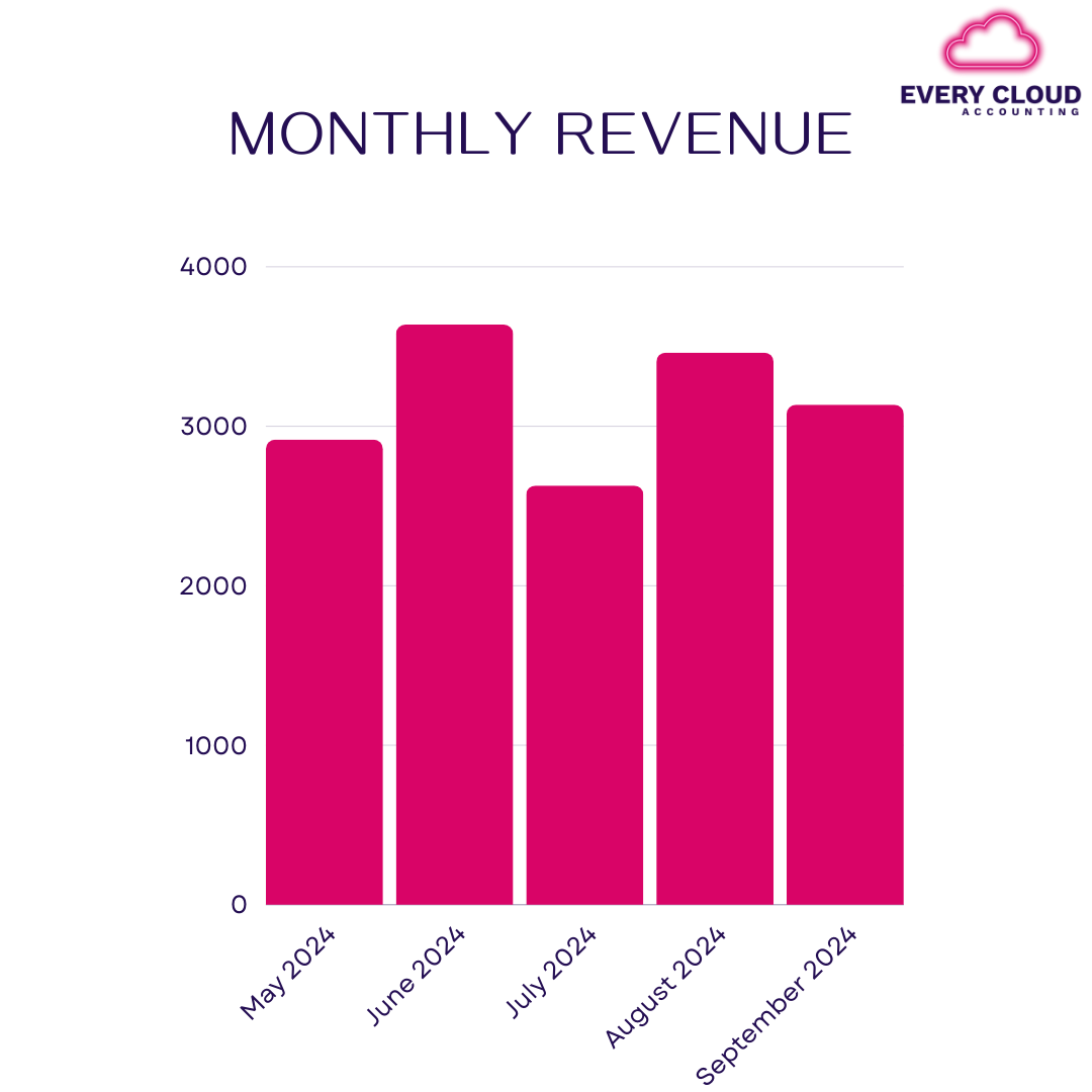 My September 2024 monthly income report - Every Cloud Accounting
